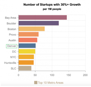 Growjo Awards "100 Fastest Growing Companies in Denver" for 2019 - Growjo
